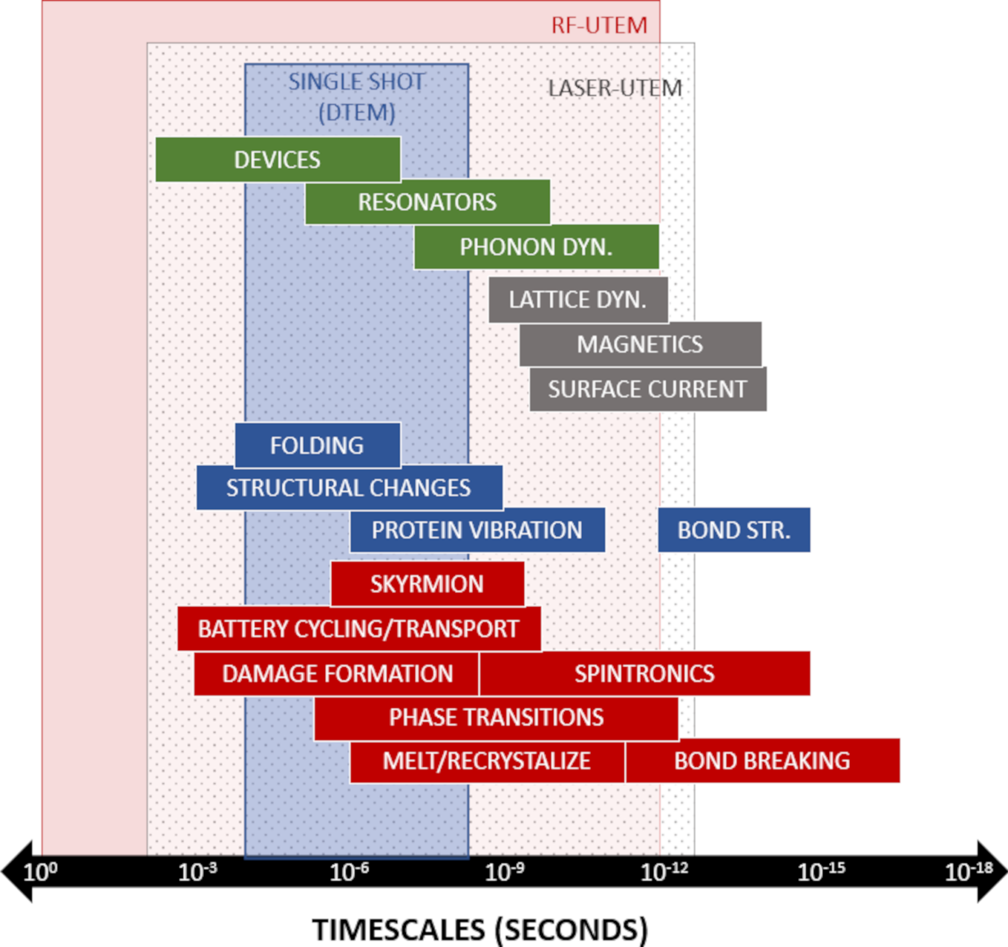 Stroboscopic Ultrafast Imaging and Diffraction using RF Striplines in a ...